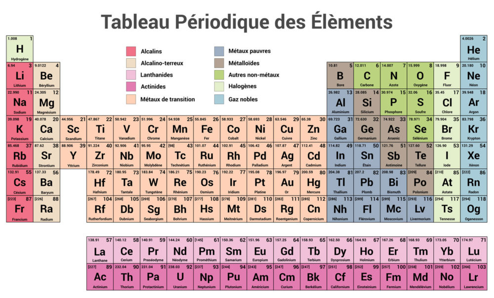 Groupes du tableau périodique - Élément atomique - France Minéraux