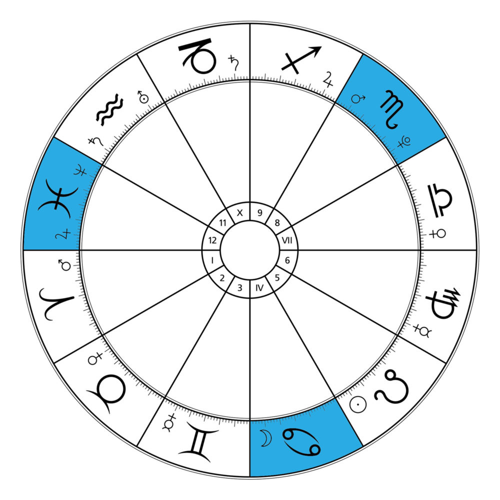 Signes d’Eau - Caractère et Compatibilité - Astrologie - France Minéraux