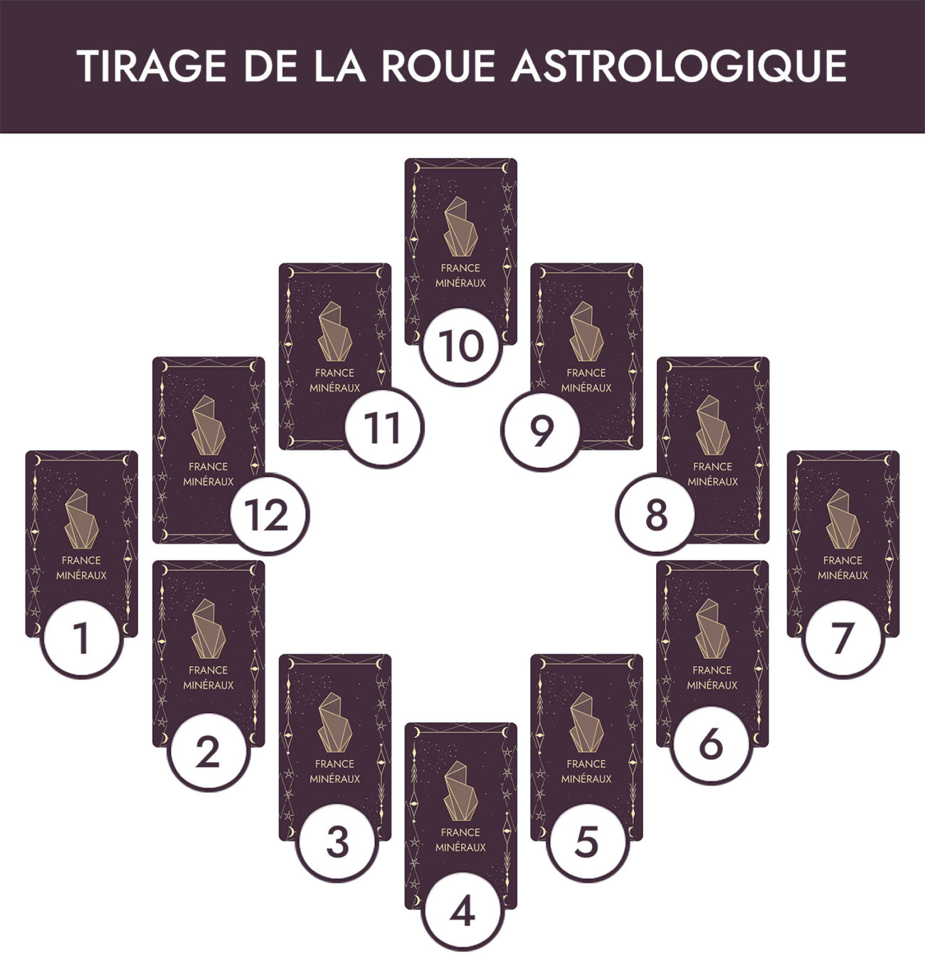Tirage en Roue Astrologique - Tarologie - France Minéraux