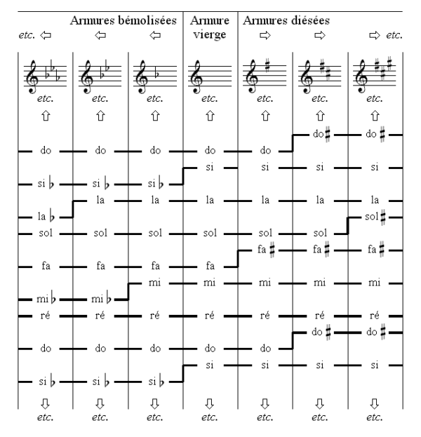 Armure en Musique - Portée - France Minéraux