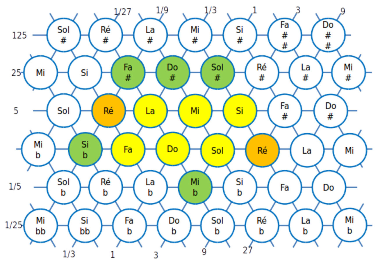Gamme Naturelle - Tempérament Musical - France Minéraux